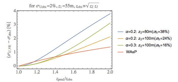 Uncertainty of vertical extrapolation in resource estimates